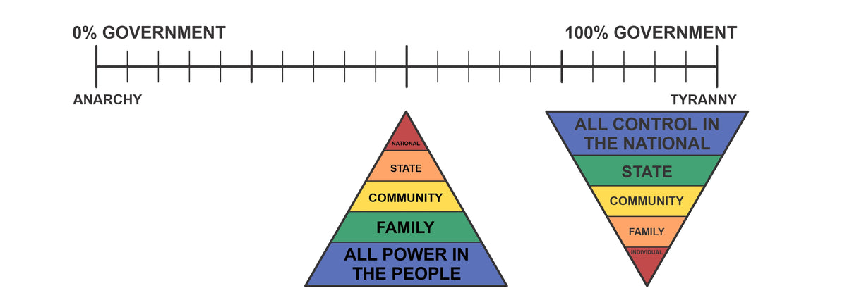 Understanding Federalism – National Center for Constitutional Studies